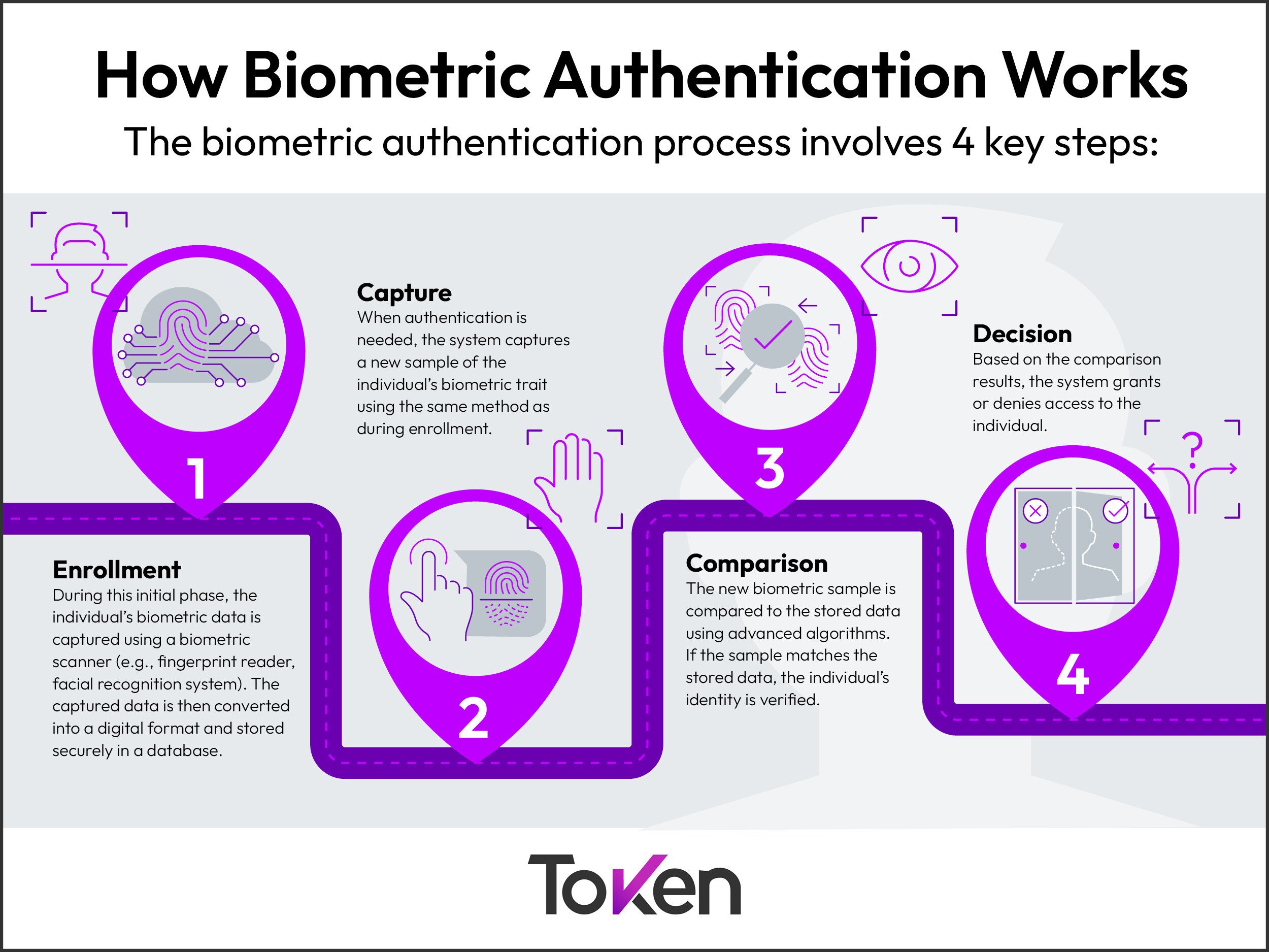 How Biometric Authentication Methods Enhances Security